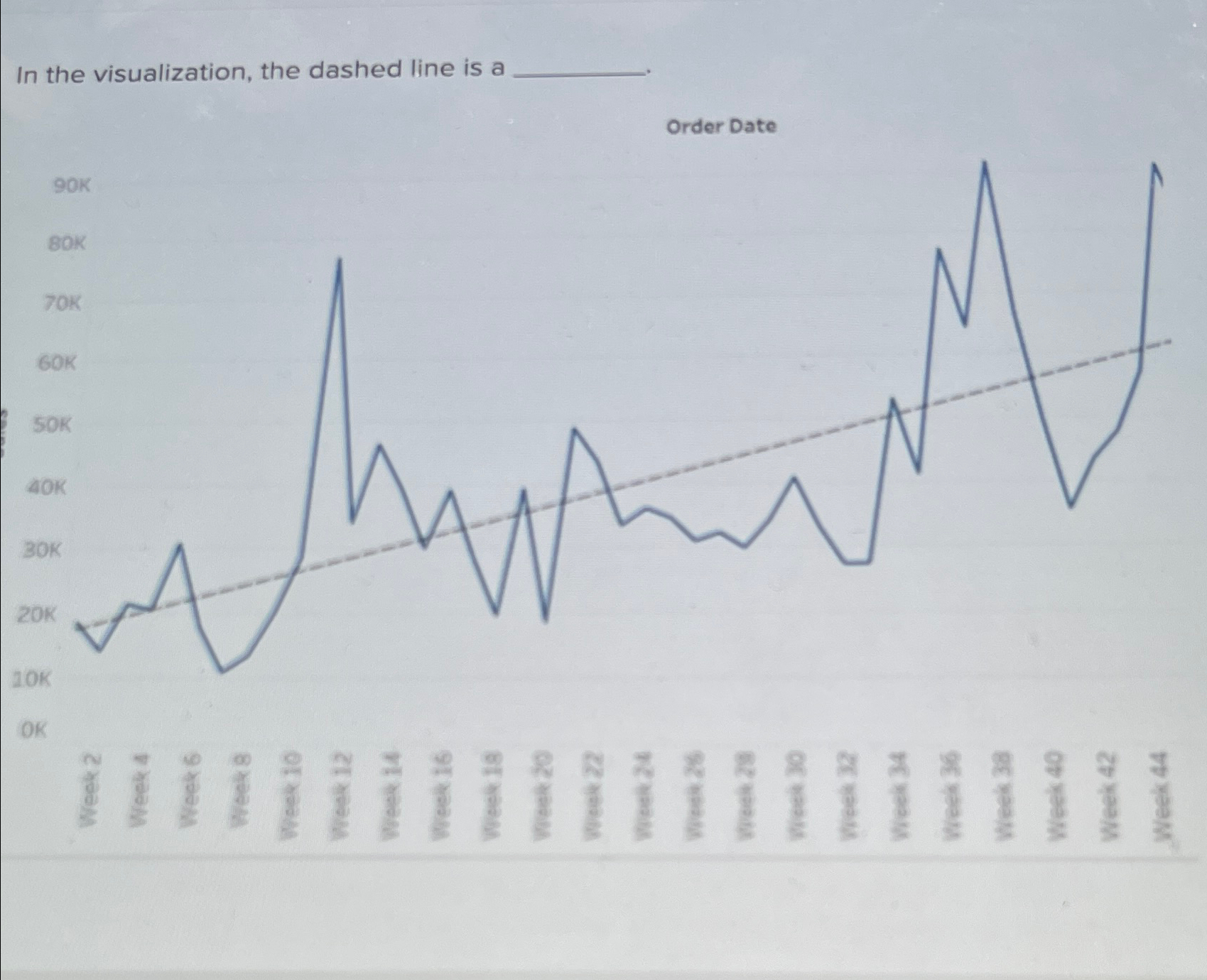 Solved In the visualization, the dashed line is aOrder Date | Chegg.com