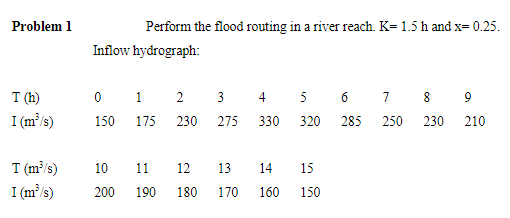 Solved Perform the flood routing in a river reach. K= 1.5 ﻿h | Chegg.com