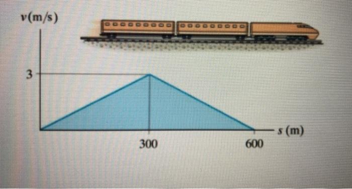 Solved The movement of a train using the following graph. | Chegg.com