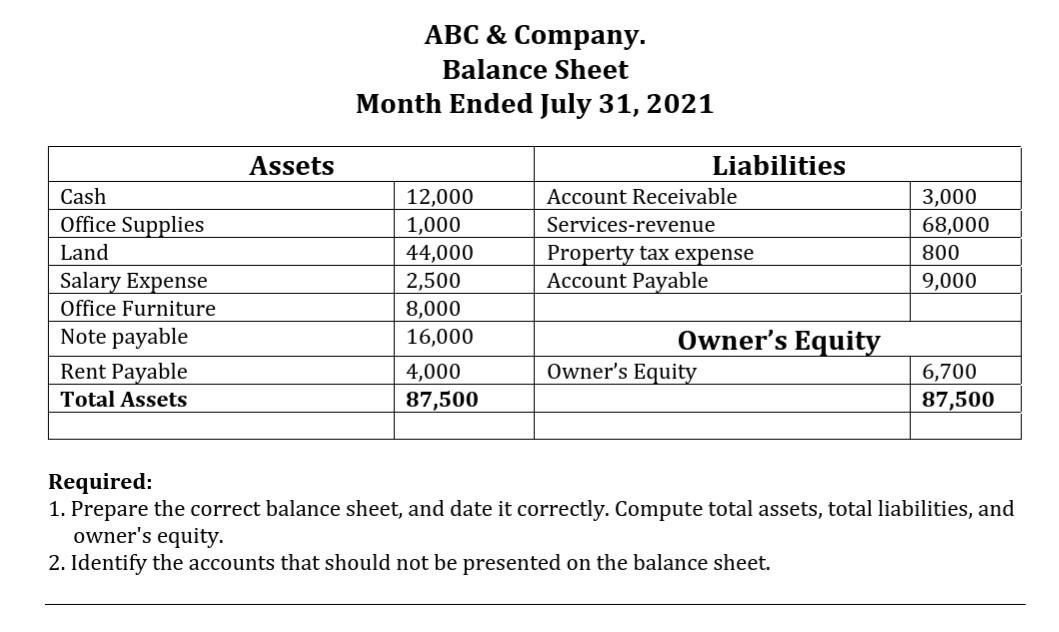 Solved ABC & Company. Balance Sheet Month Ended July 31, | Chegg.com