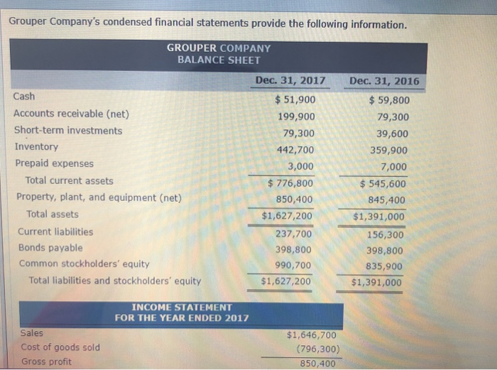 Solved Grouper Company's condensed financial statements | Chegg.com