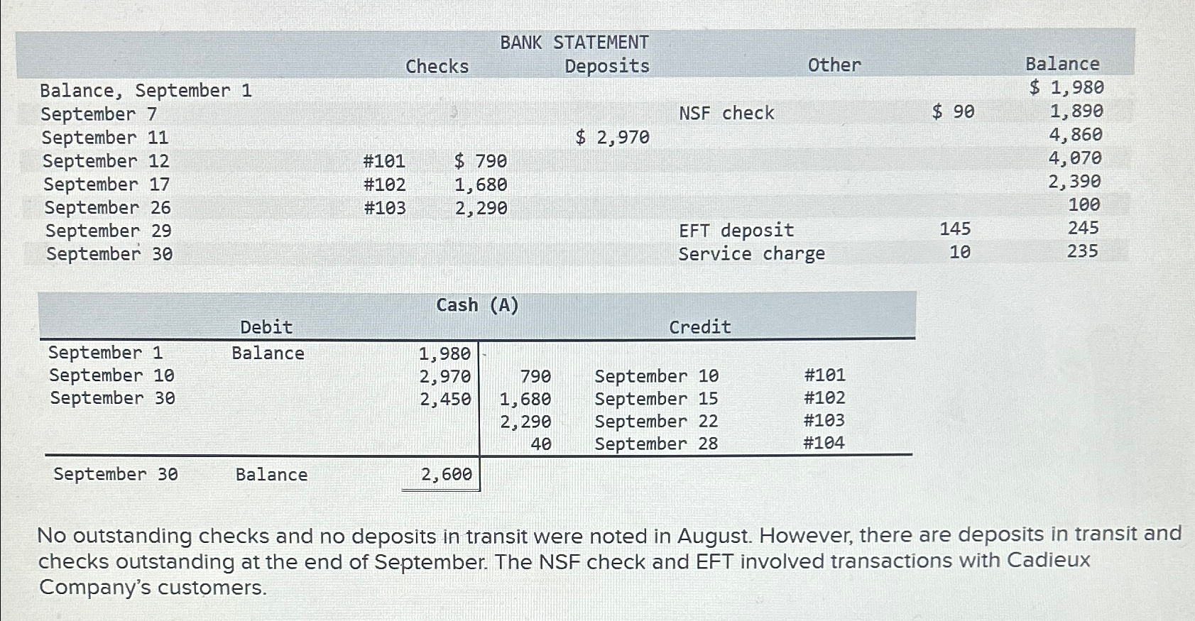 No outstanding checks and no deposits in transit were | Chegg.com