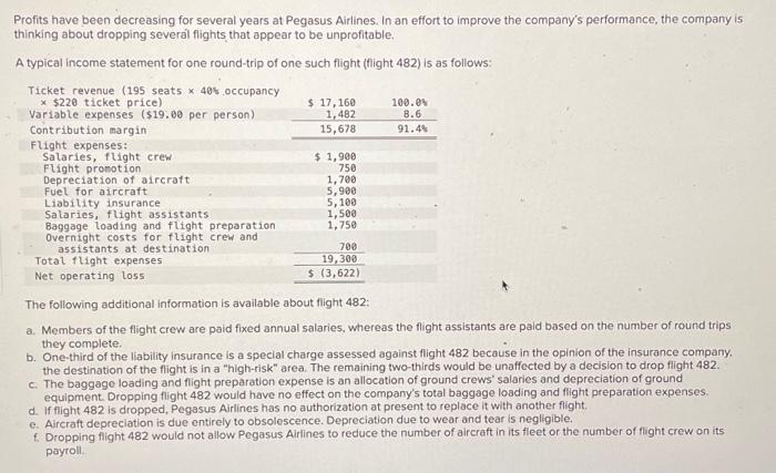 Solved Profits have been decreasing for several years at | Chegg.com