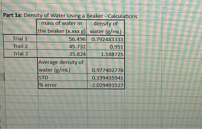 Part 1a: Density of Water Using a Beaker-DataPart 1b: | Chegg.com