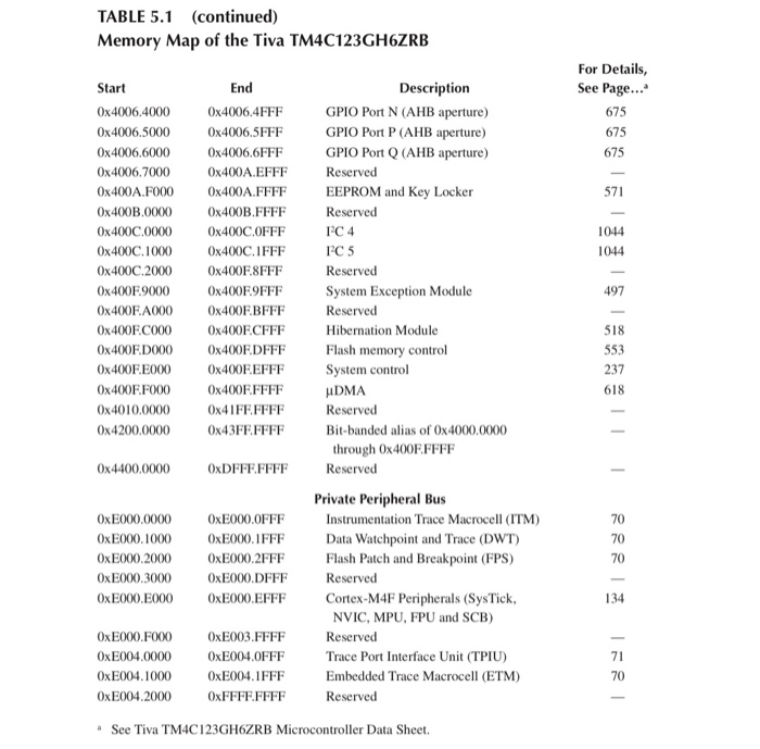 Solved the table is from the book "Arm assembly fundamentals | Chegg.com
