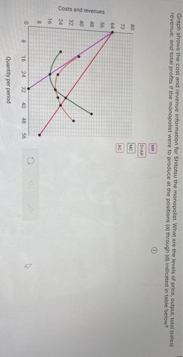 Solved Graph shows the cost and revenue information for | Chegg.com