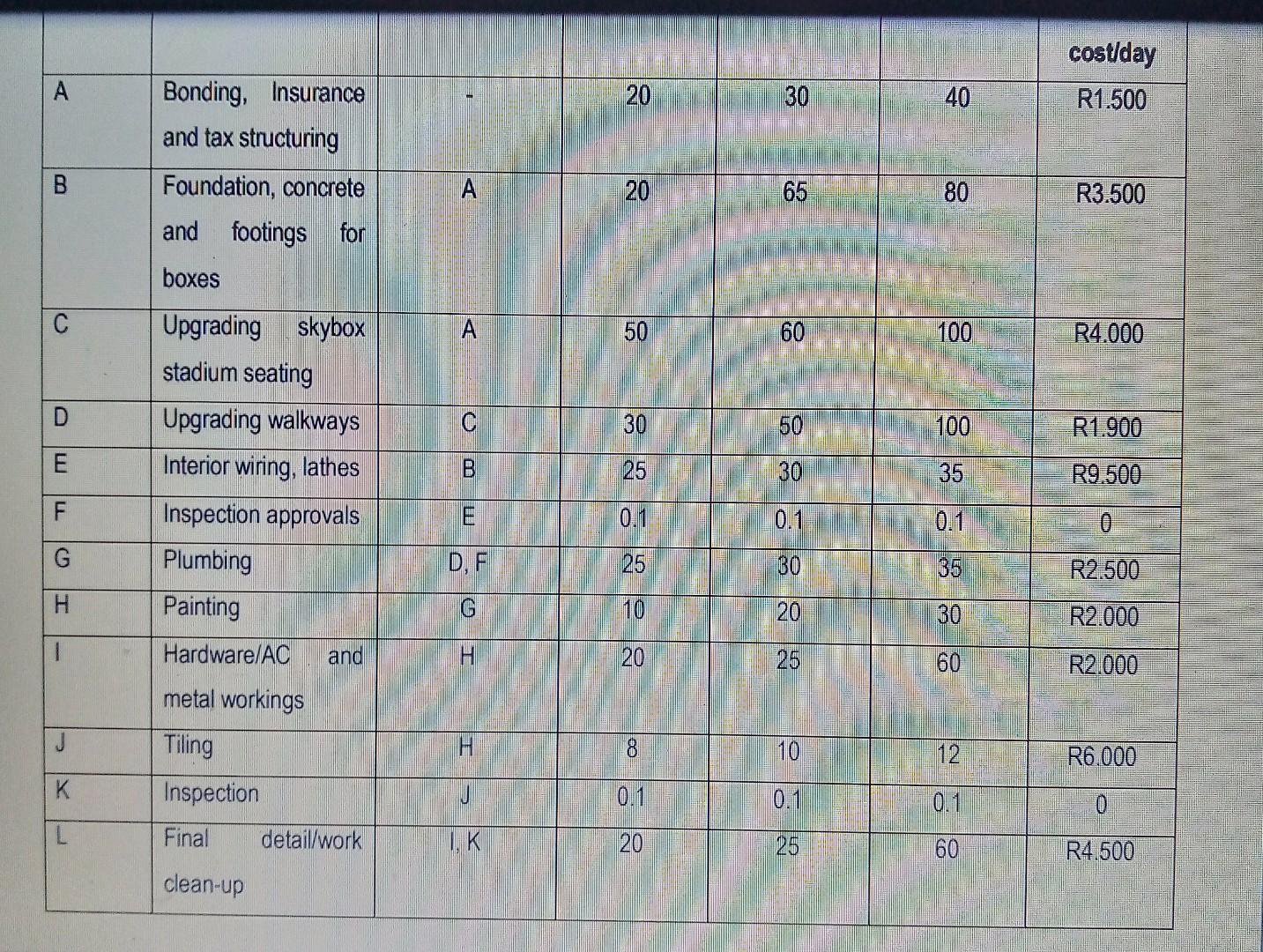Solved 5.1 How long is this project expected to take? 5.2 | Chegg.com