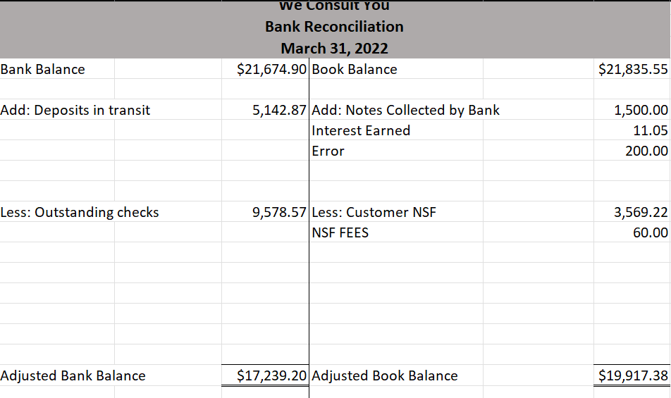 Solved I need help with getting the Adjusted Bank balance | Chegg.com