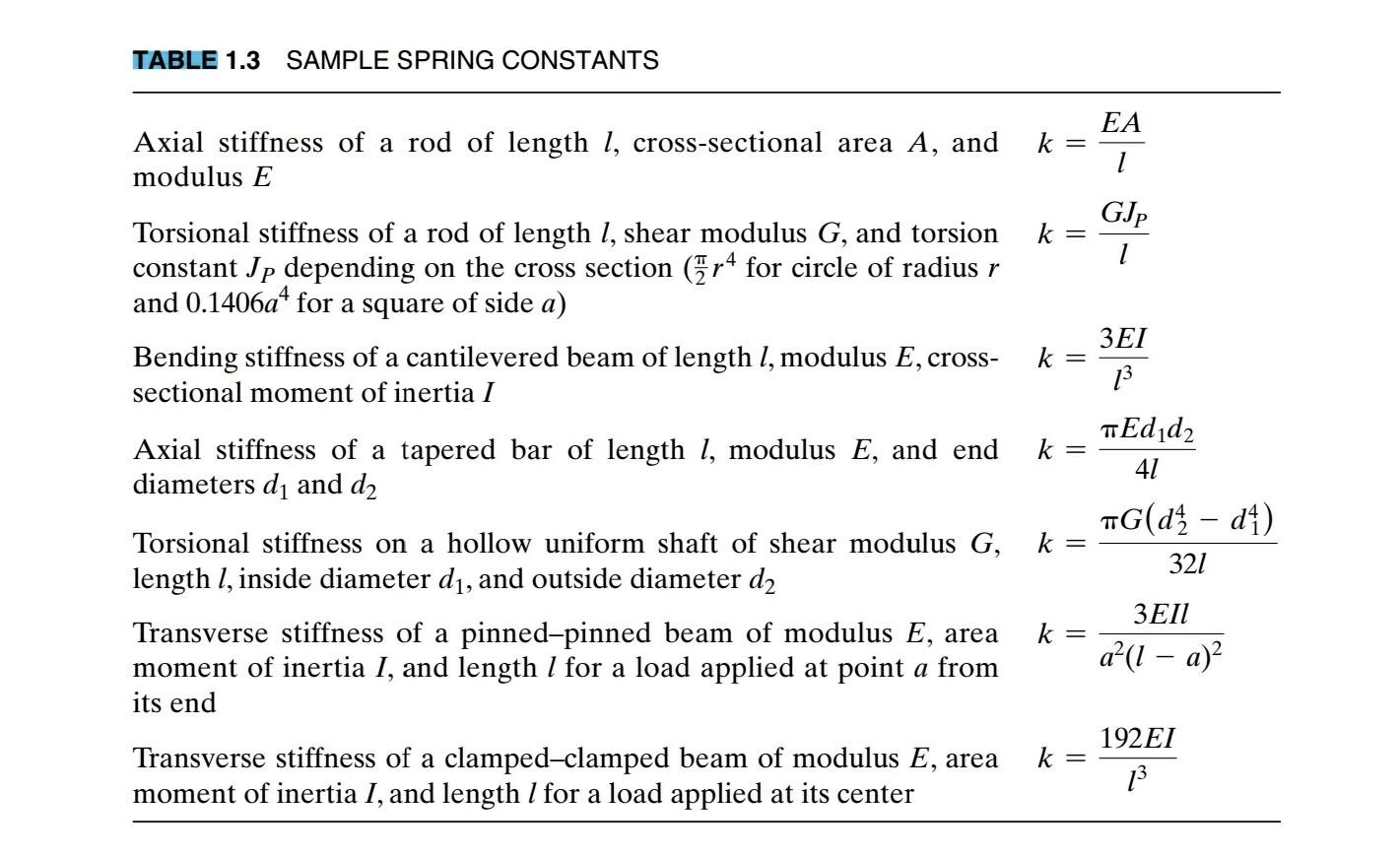Solved Calculate the natural frequencies for the first 4 | Chegg.com