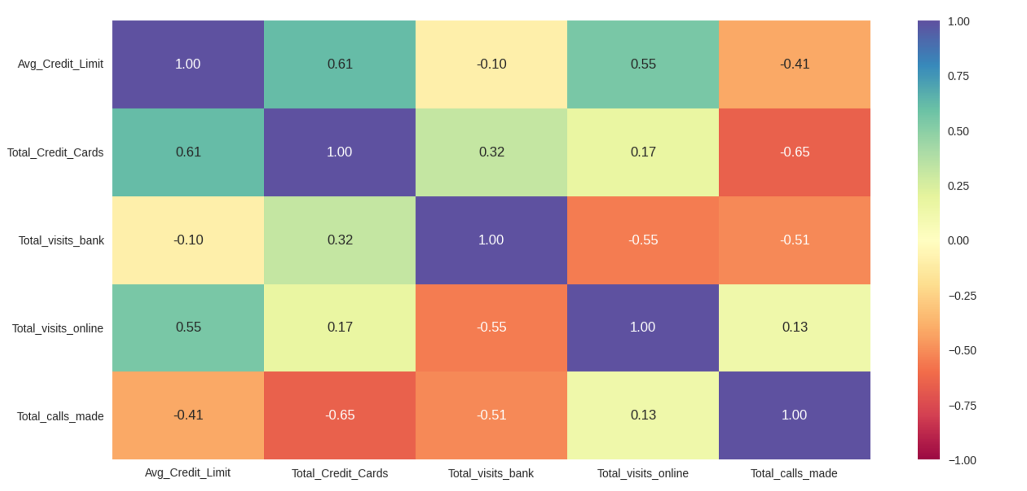 Solved Q7. ﻿Look at the correlation plot and explain how the | Chegg.com
