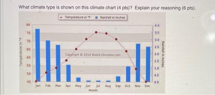 Solved What climate type is shown on this climate chart (4 | Chegg.com