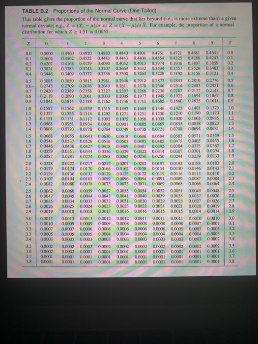 Solved TABLE B.2 Proportions of the Normal Curve | Chegg.com