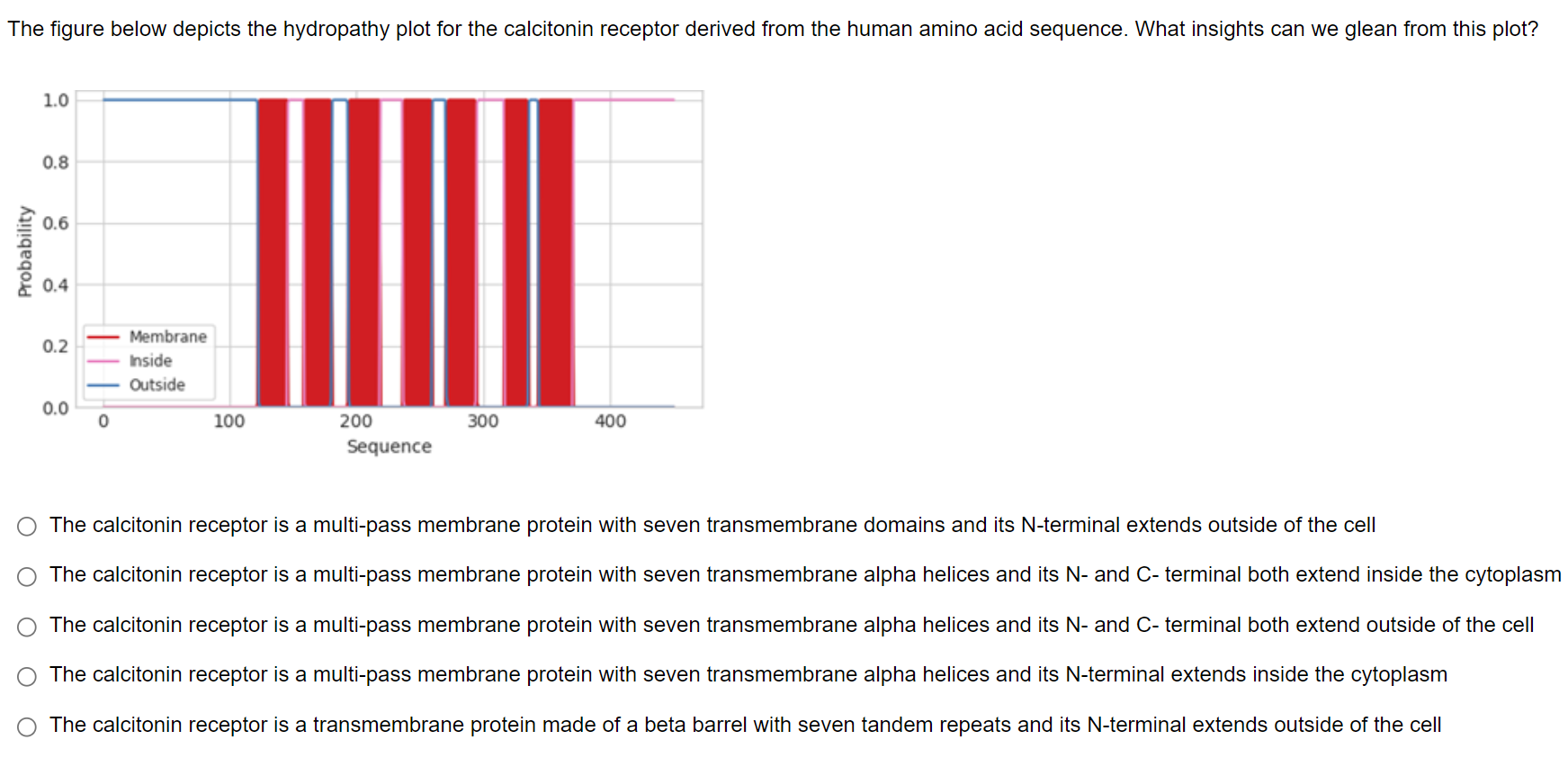 Solved The figure below depicts the hydropathy plot for the | Chegg.com