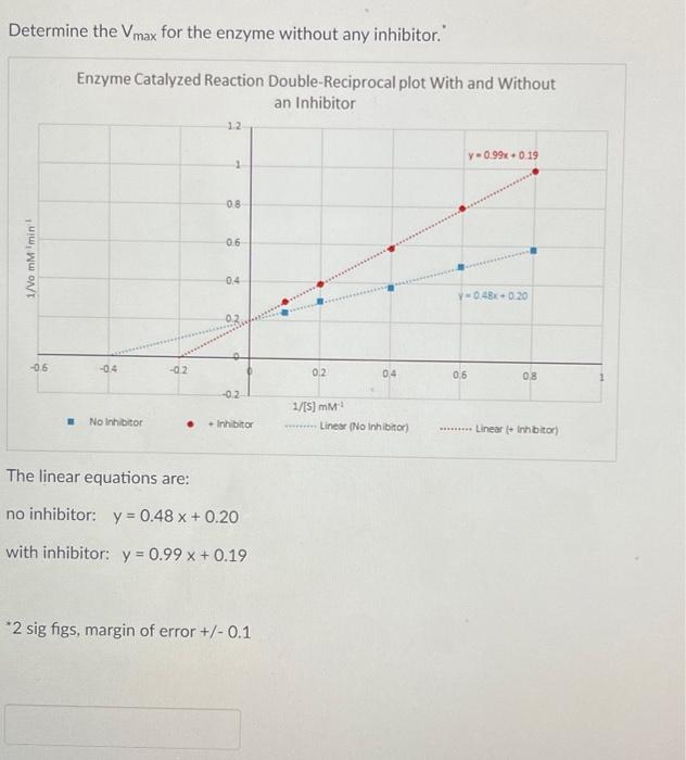 Solved Determine the Vmax for the enzyme without any | Chegg.com