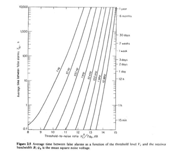 Solved 1) ( 60 points) Generate the curve for BIF=1kHz in | Chegg.com Solved 1) ( 60 points) Generate the curve for BIF=1kHz in | Chegg.com