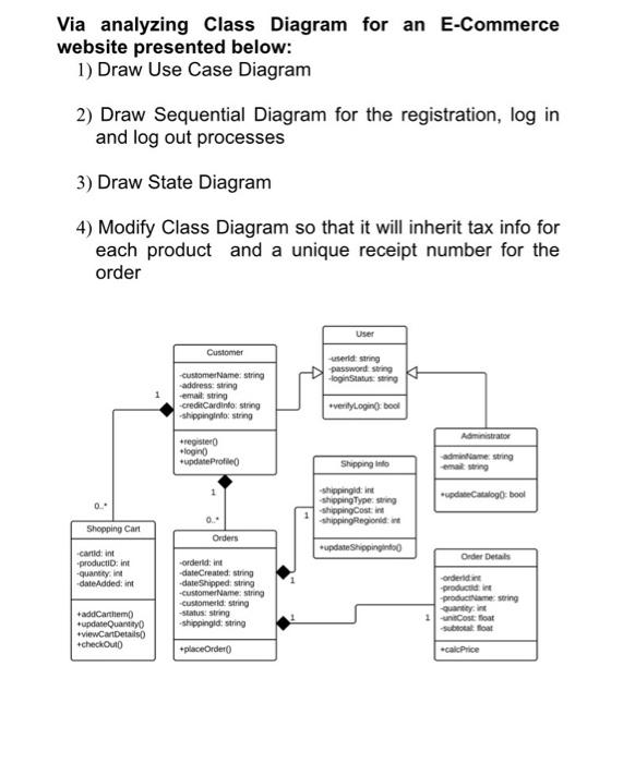 Solved Via analyzing Class Diagram for an E-Commerce website | Chegg.com
