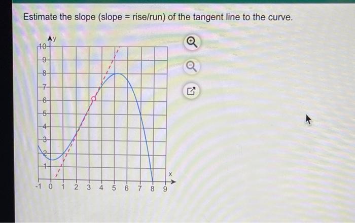 Solved Estimate the slope (slope = rise/run) of the tangent | Chegg.com