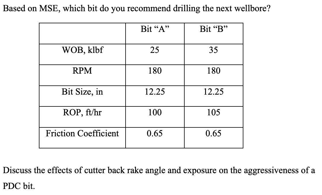Solved Based on MSE, which bit do you recommend drilling the | Chegg.com