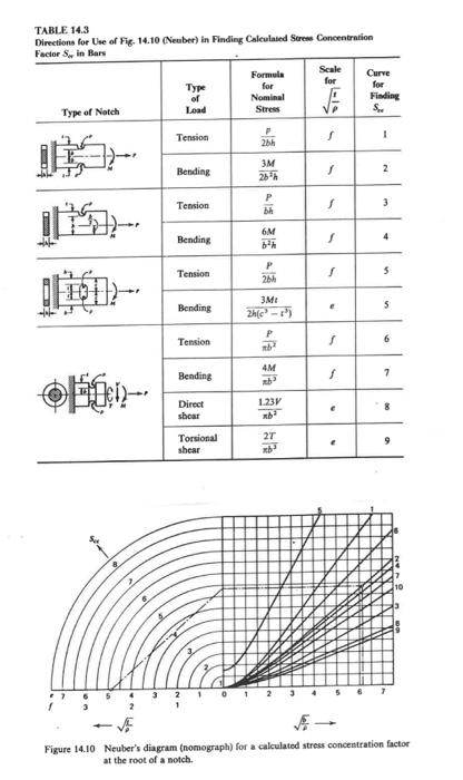Solved 14.4. A cylindrical shaft has a circular groove, the | Chegg.com