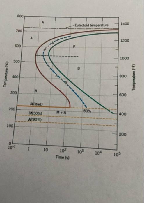 Solved The TTT diagram for steel with eutectoid composition | Chegg.com