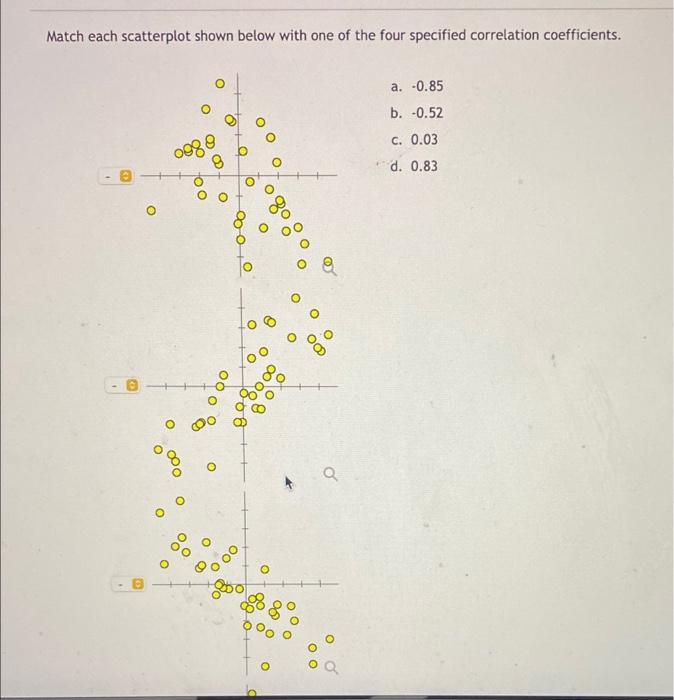 Solved Match each scatterplot shown below with one of the | Chegg.com