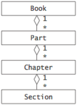 Solved Refine the class diagram representing a book shown | Chegg.com