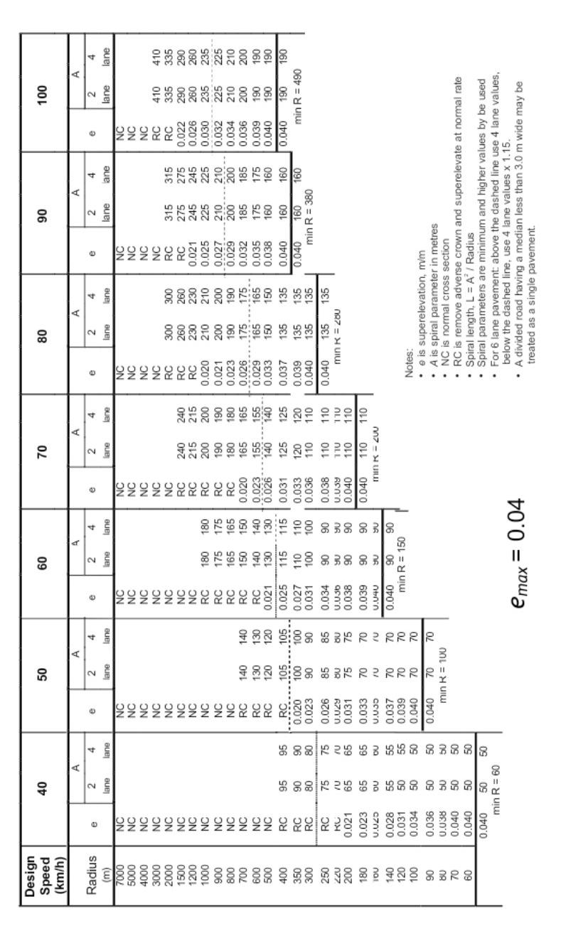 Solved On Table 2.1.2.5 Superelevation and Minimum Spiral | Chegg.com