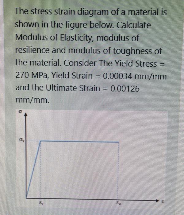Solved The stress strain diagram of a material is shown in | Chegg.com