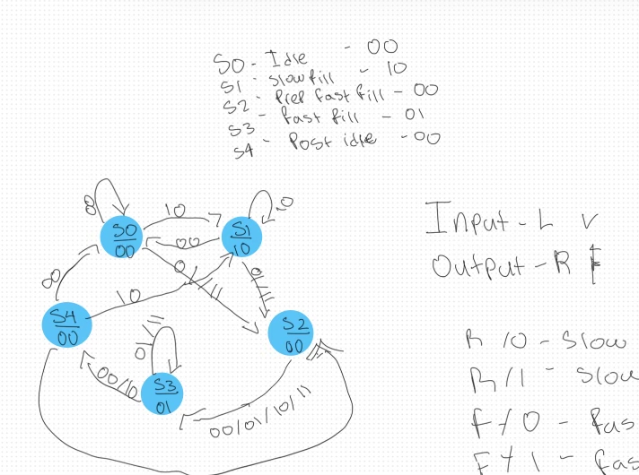 Solved Create a state table, Karnaugh maps, and | Chegg.com