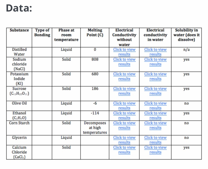 Solved Data: Substance Type of Bonding Phase at room | Chegg.com