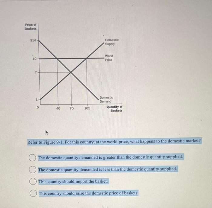 Solved Refer to Figure 9-1. For this country, at the world | Chegg.com