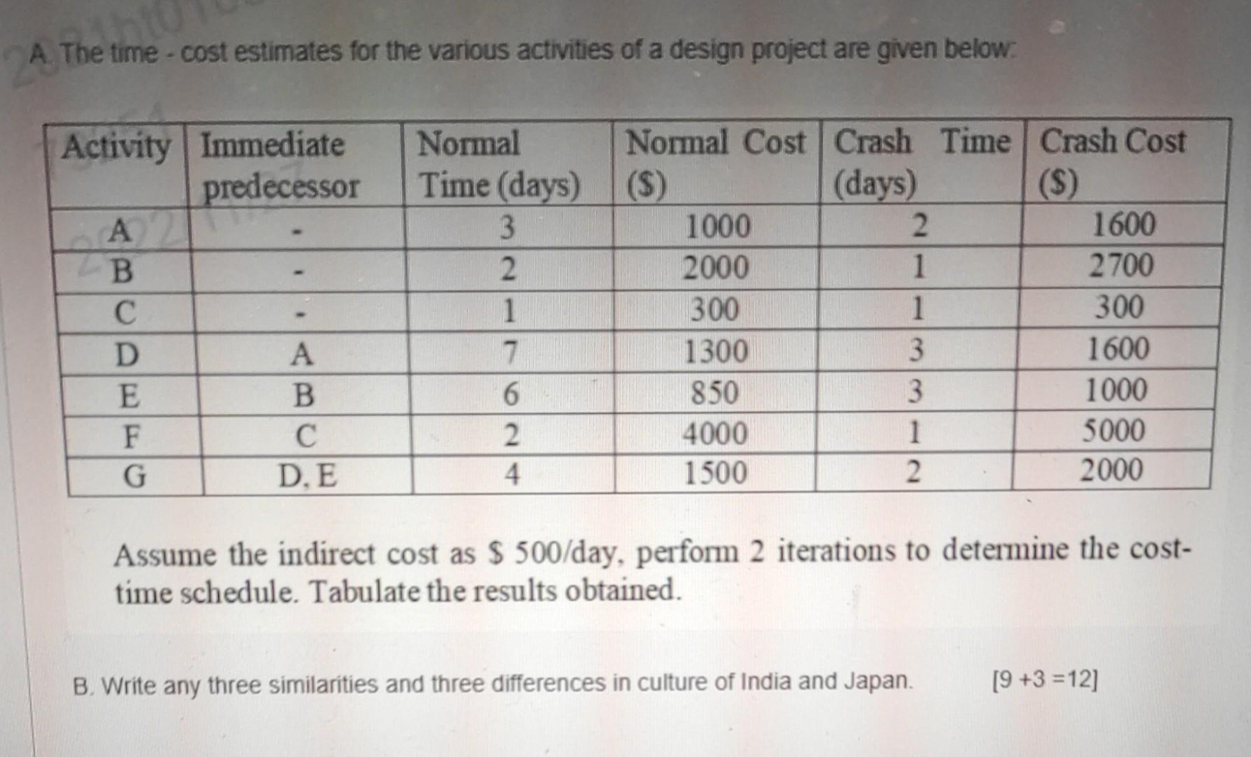 Solved A. The time - cost estimates for the various | Chegg.com
