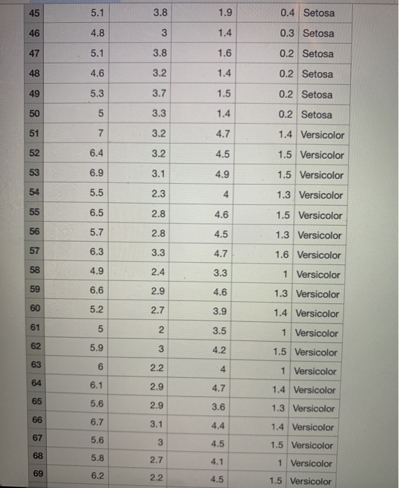 Question 7 [14 marks] The iris data set (iris.csv) | Chegg.com
