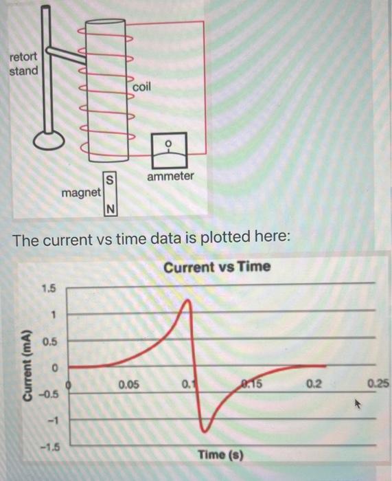 Solved The current vs time data is plotted here:Answer the | Chegg.com