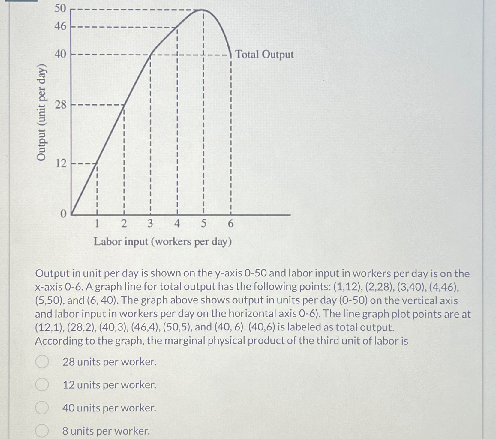Solved Output in unit per day is shown on the y-axis 0-50 | Chegg.com