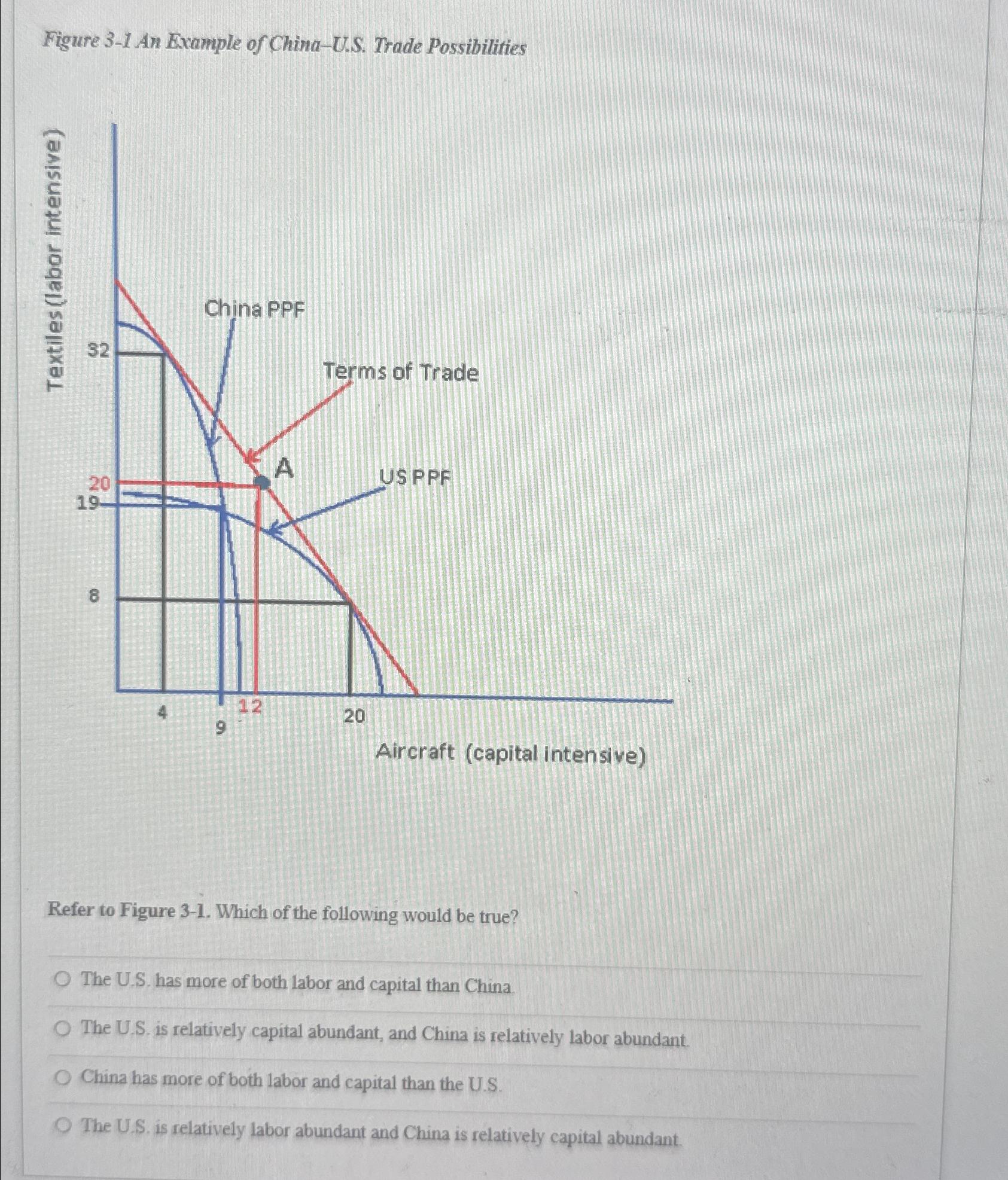 Solved Figure 3-1 ﻿An Example of China-U.S. ﻿Trade | Chegg.com