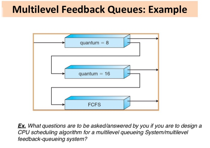 Solved Multilevel Feedback Queues: Example quantum = 8 | Chegg.com
