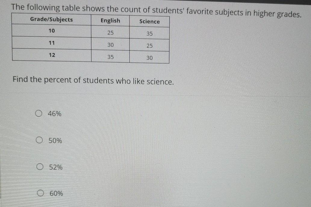 Solved The following table shows the count of students' | Chegg.com