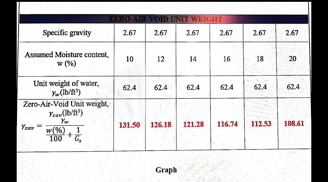 Solved ZERO-AIR-VOID UNIT WEIGEIT: Specific gravity 2.67 | Chegg.com