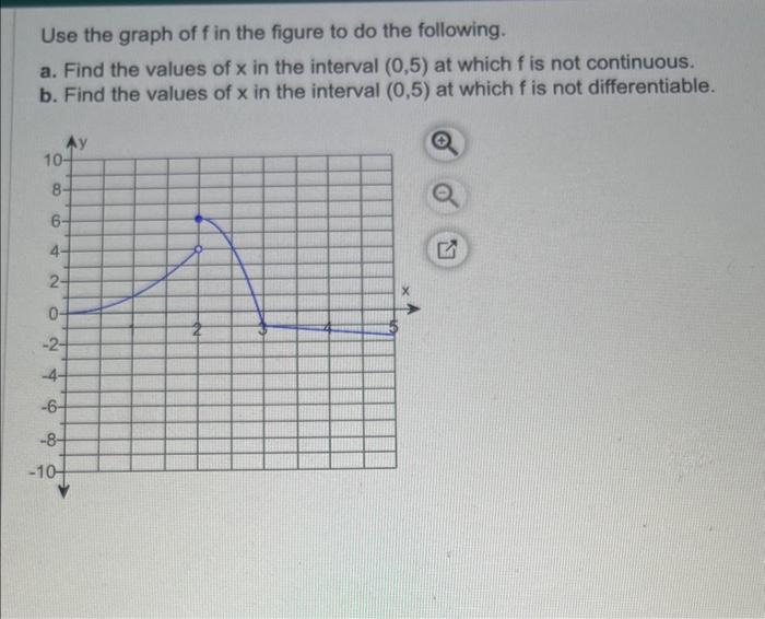 Solved Use the graph of f in the figure to do the following. | Chegg.com