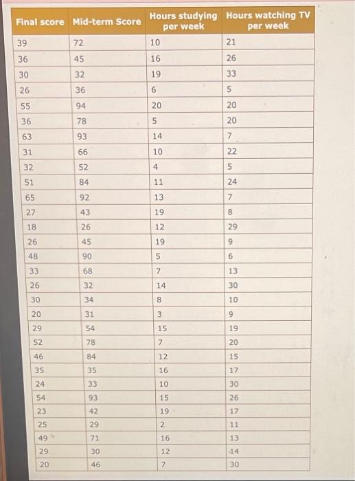 Solved A muitple regression model is to be constructed to | Chegg.com