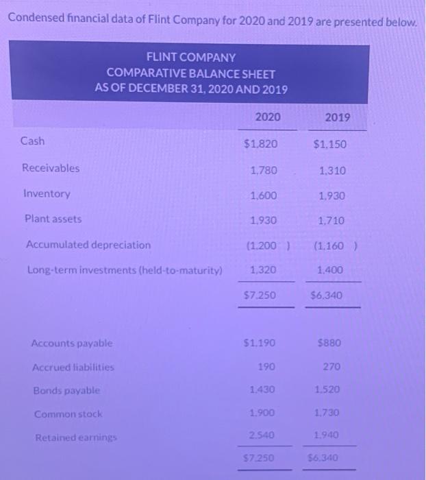 Solved Condensed financial data of Flint Company for 2020 | Chegg.com