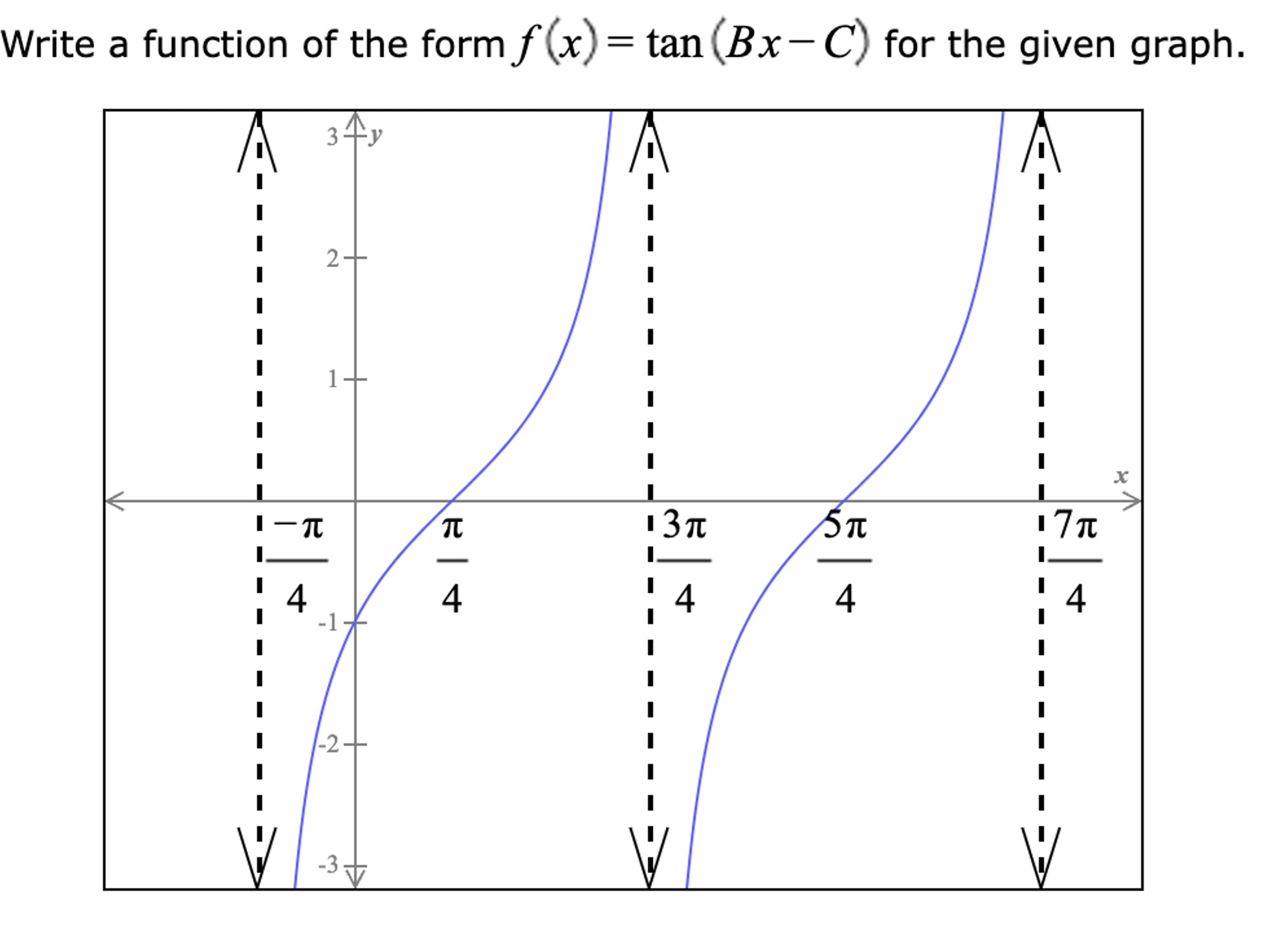Solved Write a function of the form f(x)=tan(Bx-C) ﻿for the | Chegg.com