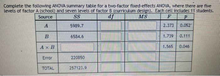 Solved Complete the following ANOVA summary table for a | Chegg.com