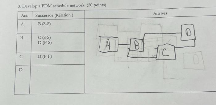 Solved 3. Develop a PDM schedule network. ( 20 points) | Chegg.com