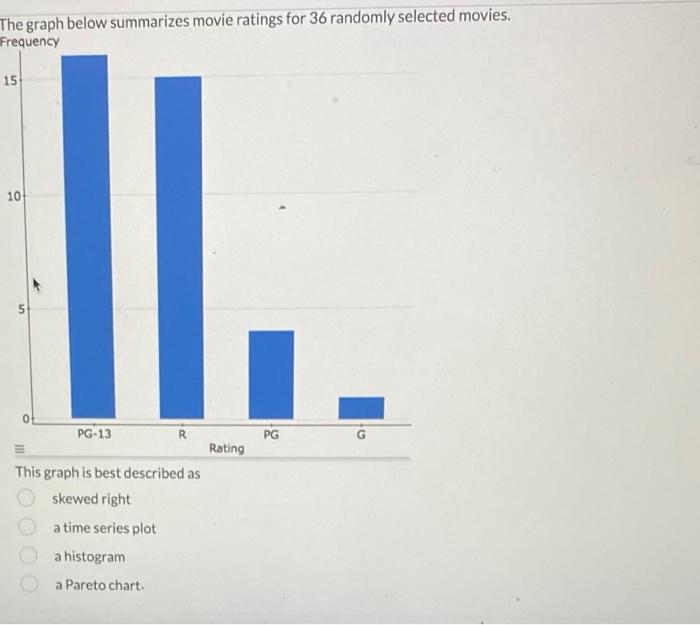 Solved The graph below summarizes movie ratings for 36 | Chegg.com