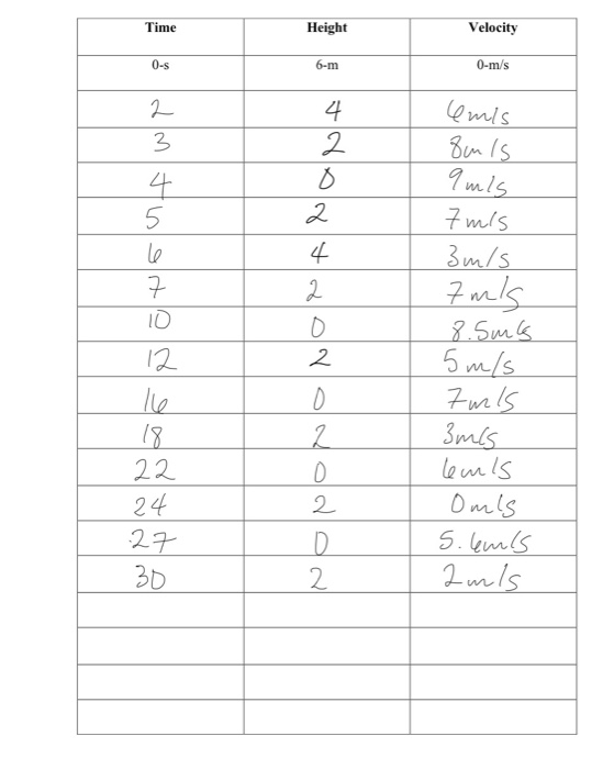 Solved Time Height Velocity 0-5 6-m 0-m/s 2 3 4 2 4 5 le 7 | Chegg.com