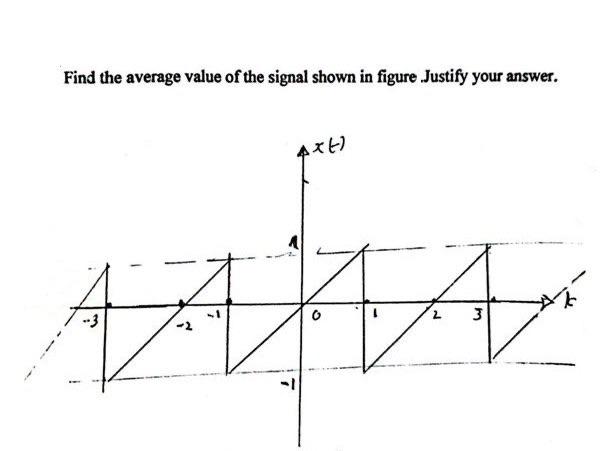 Solved Find the average value of the signal shown in figure. | Chegg.com