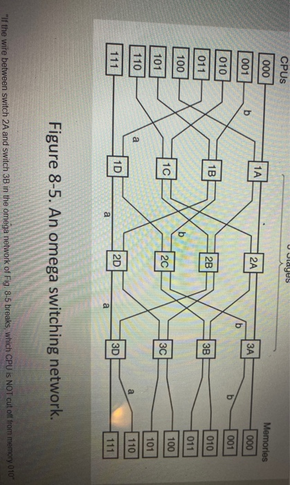 Solved CPUS 000 Memories T 001 o b 010 011 100 XX 101 110 | Chegg.com