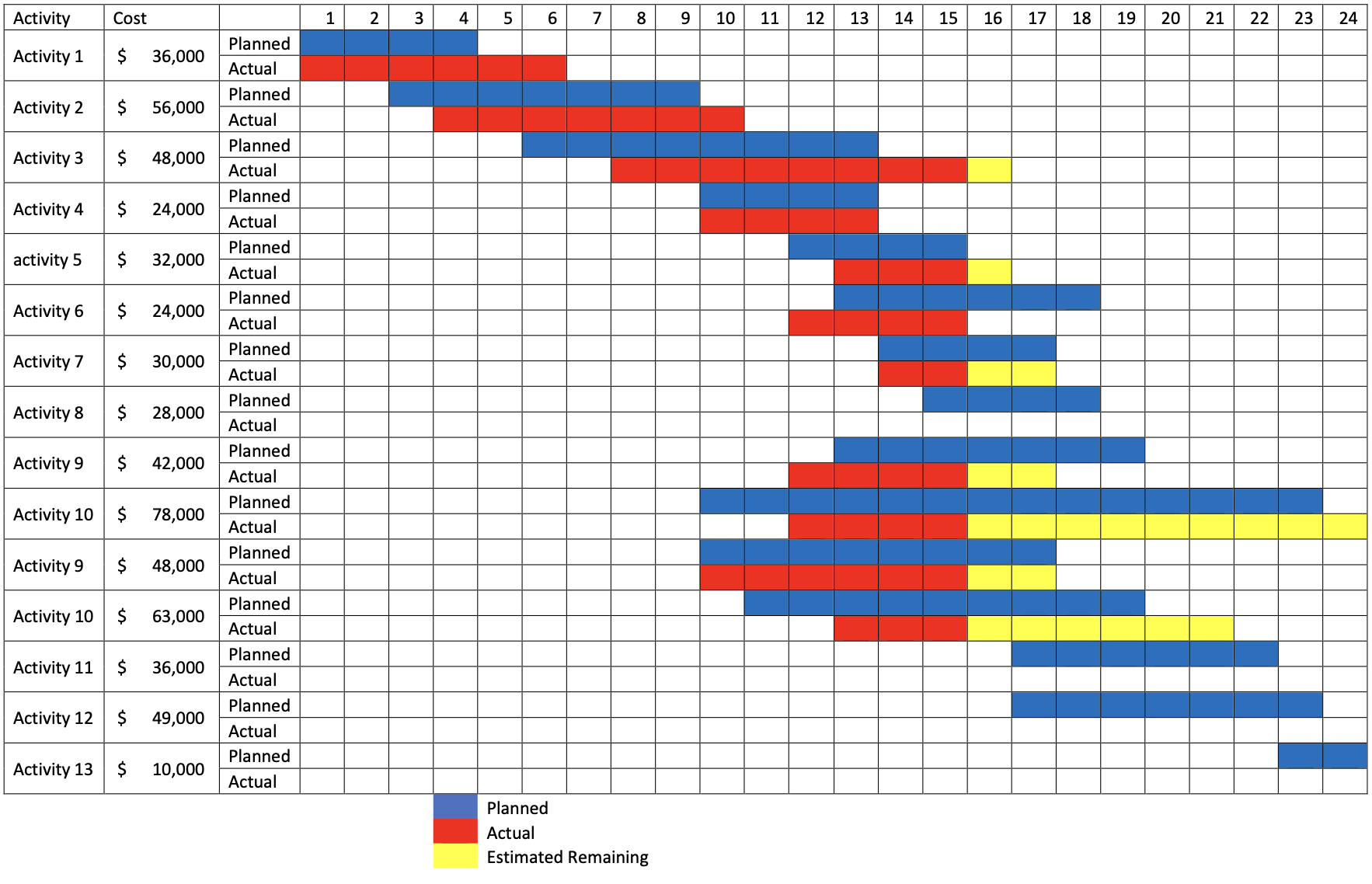 Solved For the shown project, the total project duration is | Chegg.com